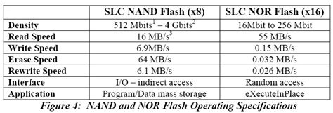 Nor Vs Nand Flash Embedded Domain