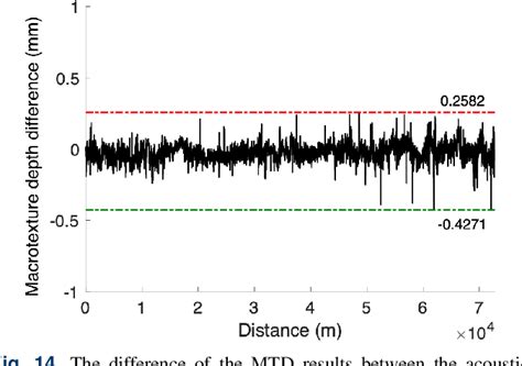 Figure 1 From Automatic Pavement Macrotexture Depth Calculation Using A Statistical Approach