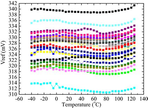 Measured Output Voltage Versus Temp With Trimming Download