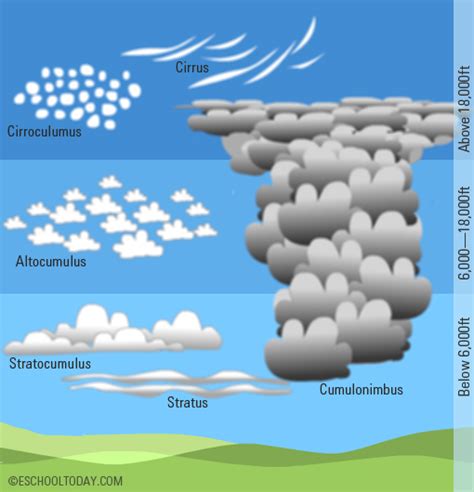 Stratus Clouds How They Work At Dale Armour Blog