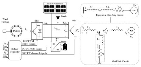 Robust Control For Optimized Islanded And Grid Connected Operation Of