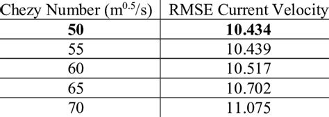 Rmse Current Velocity Comparison Download Scientific Diagram