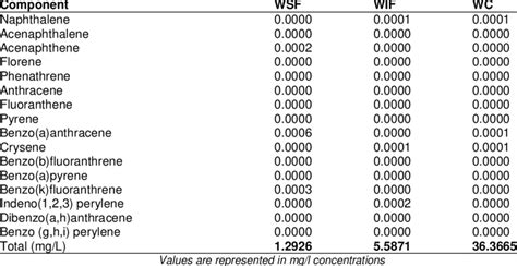 Polyaromatic Hydrocarbon Pah In Sample Crude Oil And Its Fractions