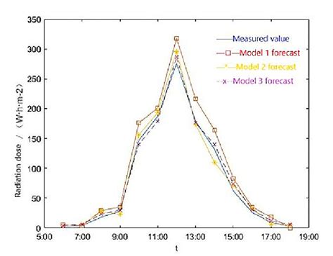 Prediction Results Of Solar Radiation On March 11 2019 Download Scientific Diagram