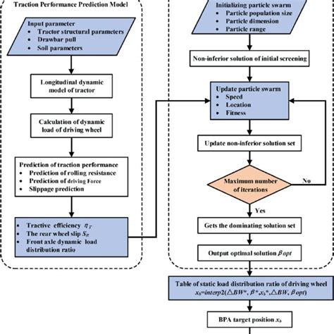 E Flow Chart For Bpa Target Position Information Online Solution