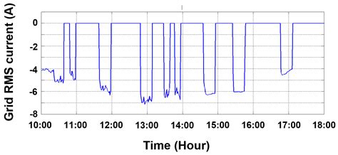 Energies Free Full Text Battery Energy Management System Using Edge