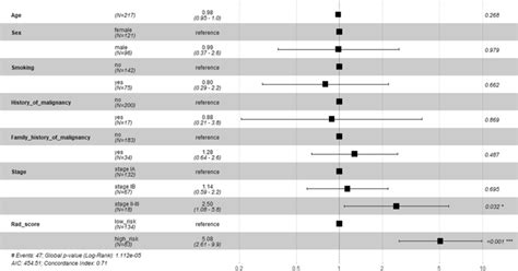 Random Forest Of The Multivariate Cox Regression Analysis Download Scientific Diagram