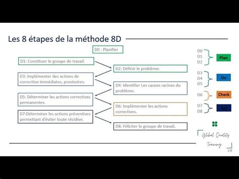 Les étapes De La Méthode 8d Wiem Bahrini 🇹🇳