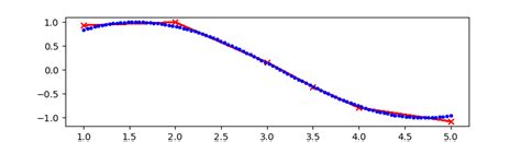 Gekko Approximate The Nonlinear Function By Piece Wise Linear Segments Stack Overflow