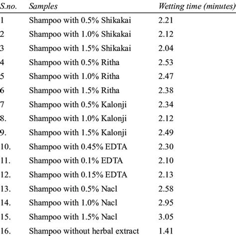 Surface Tension Of Different Formulations Download Scientific Diagram
