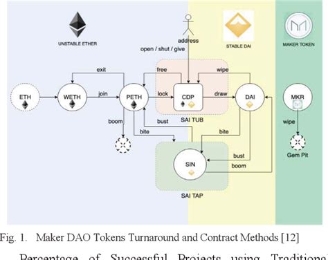 figure 1 from the role of smart contracts in cryptocurrency based project management semantic