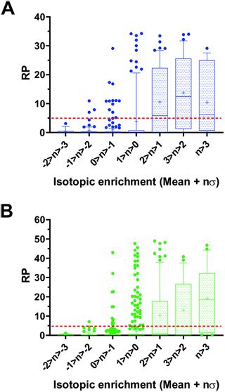 Quantitative Profiling Of Protease Specificity