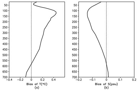 Jmse Free Full Text A Simple Bias Correction Scheme In Ocean Data Assimilation