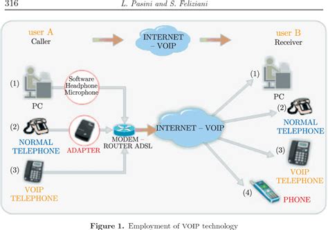 Figure 1 From Simulators Of Voip Traffic In P2p Networks Semantic Scholar