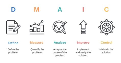 hesham adly on linkedin remember dmaic like this defining tells you