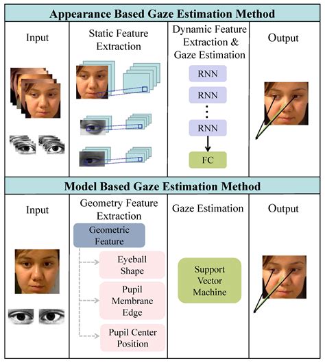 Appearance Based Gaze Estimation Method Using Static Transformer