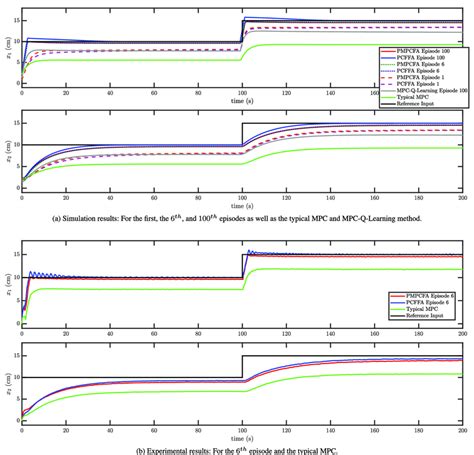 Trajectories Of The Water Levels For Upper And Lower Tanks Download