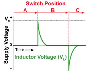Voltage Across Inductor Graph