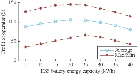 Figure 1 From A Novel Stackelberg Game Based Energy Storage Sharing Scheme Under Demand Charge