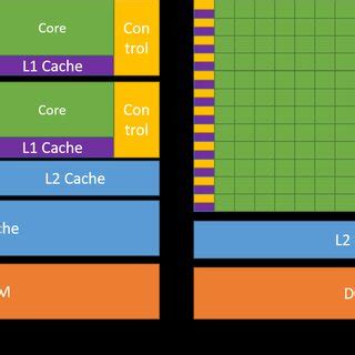 CPU Vs GPU Architecture Difference Graphical Scheme Picture From Download Scientific