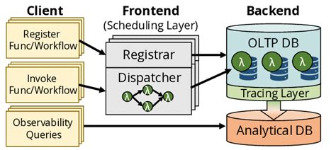 Architecture Of Apiary Download Scientific Diagram