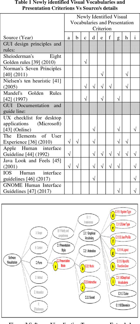 Table 1 From Software Visual Specification For Requirement
