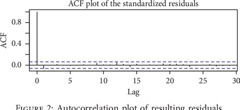 Figure 2 From Adjusted Extreme Conditional Quantile Autoregression With Application To Risk