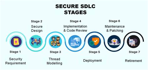 A Brief On Secure Software Development
