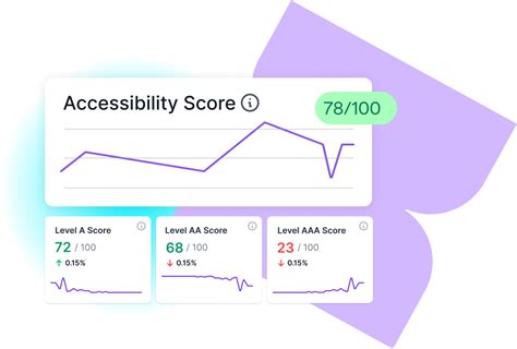 Website Accessibility Metrics Wcag Tools Lumar