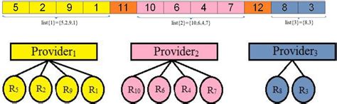 Chromosome In Genetic Algorithm And Allocation Of Service Requesters To Download Scientific