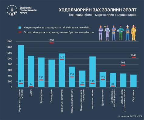Уул уурхай барилга боловсруулах салбарын мэргэжил хамгийн эрэлттэй байна News Mn