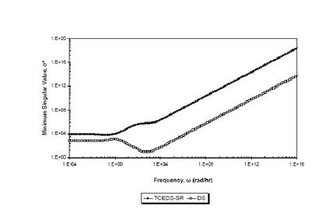 minimum singular value mixture m1 e f 2 0 download scientific diagram