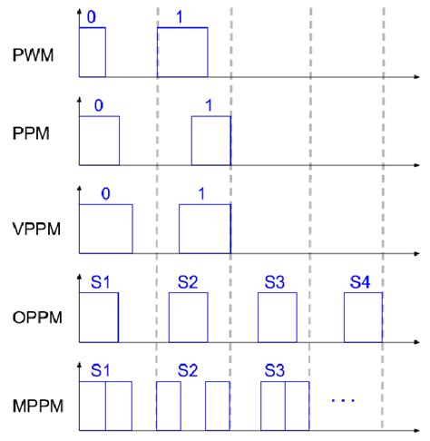 Schematic Diagram Showing The Difference Between Pulse Width Modulation Download Scientific