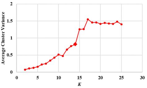 Remote Sensing Free Full Text Object Oriented Clustering Approach To Detect Evolutions Of
