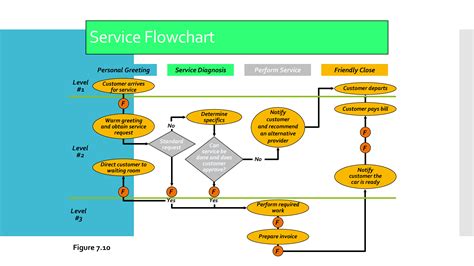 Service Flow Chart Template Improve Customer Service Levels