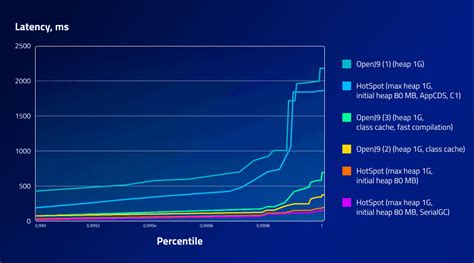 hotspot vs openj9 — choosing the right jvm bellsoft java