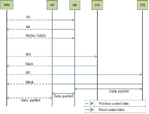 figure 1 from node mobility scheme for ip and non ip wireless personal
