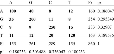 2 Observed Nucleotide Substitution Patterns From Comparing Two Aligned