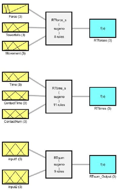 Figure 3 From Adaptive Neuro Fuzzy Inference System For Automated Skill