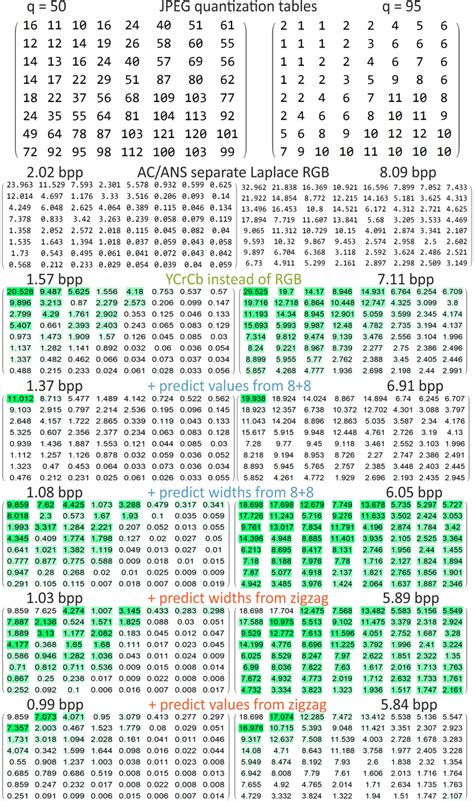 Evaluation For Dct Encoding Using Two Jpeg 1 Quantization