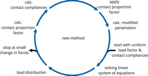Flowchart Of The Adjusted Load Distribution Calculation Download Scientific Diagram