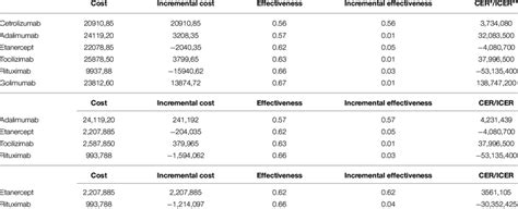Results Of The Cost Effectiveness Calculation Download Table