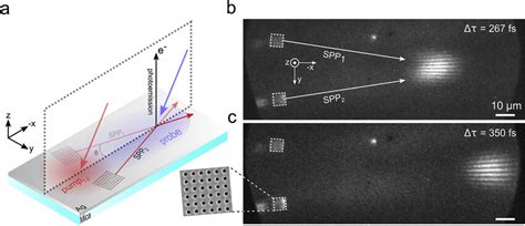 Tunable Surface Plasmon Polariton Spp Spatial Grating Creation Via Download Scientific