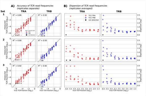 Accuracy And Variability In Tcr Frequency Measurement A Ground Truth Download Scientific