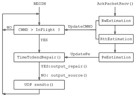 Flowchart Of Congestion And Fec Control Download Scientific Diagram