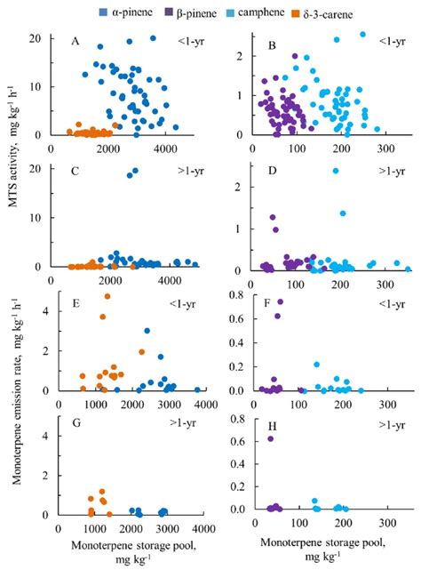 Relationship Between Monoterpene Storage Pools X Axes And Mts