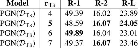 Test Set Results On The Samsum Dataset Bart D Ts Means Fine Tuning Download Scientific