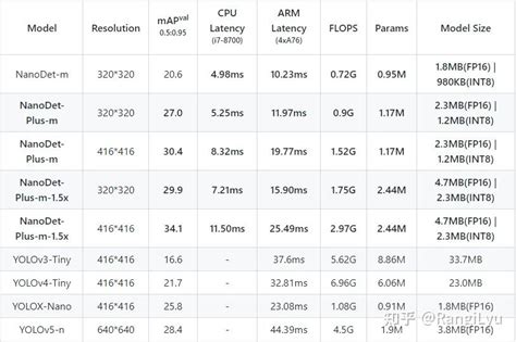 Nanodet Nanodet Plus
