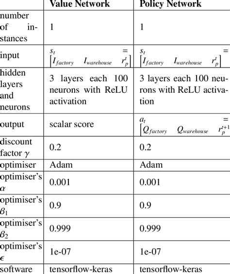 A2c Neural Network Hyperparameters Download Scientific Diagram