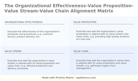 Organizational Effectiveness Value Proposition Value Stream Value Chain